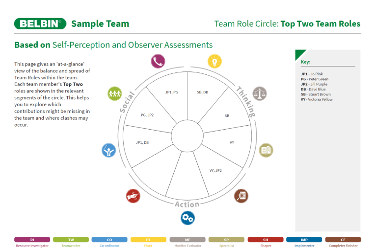 Team Report: Improving Performance with Belbin